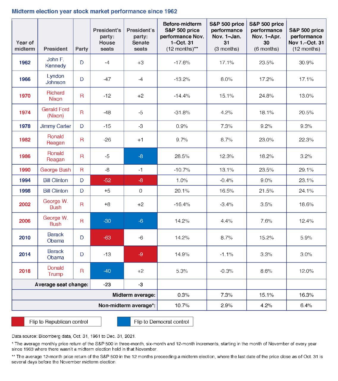 Midterm Elections are Right Around the Corner. What Does This Mean for ...