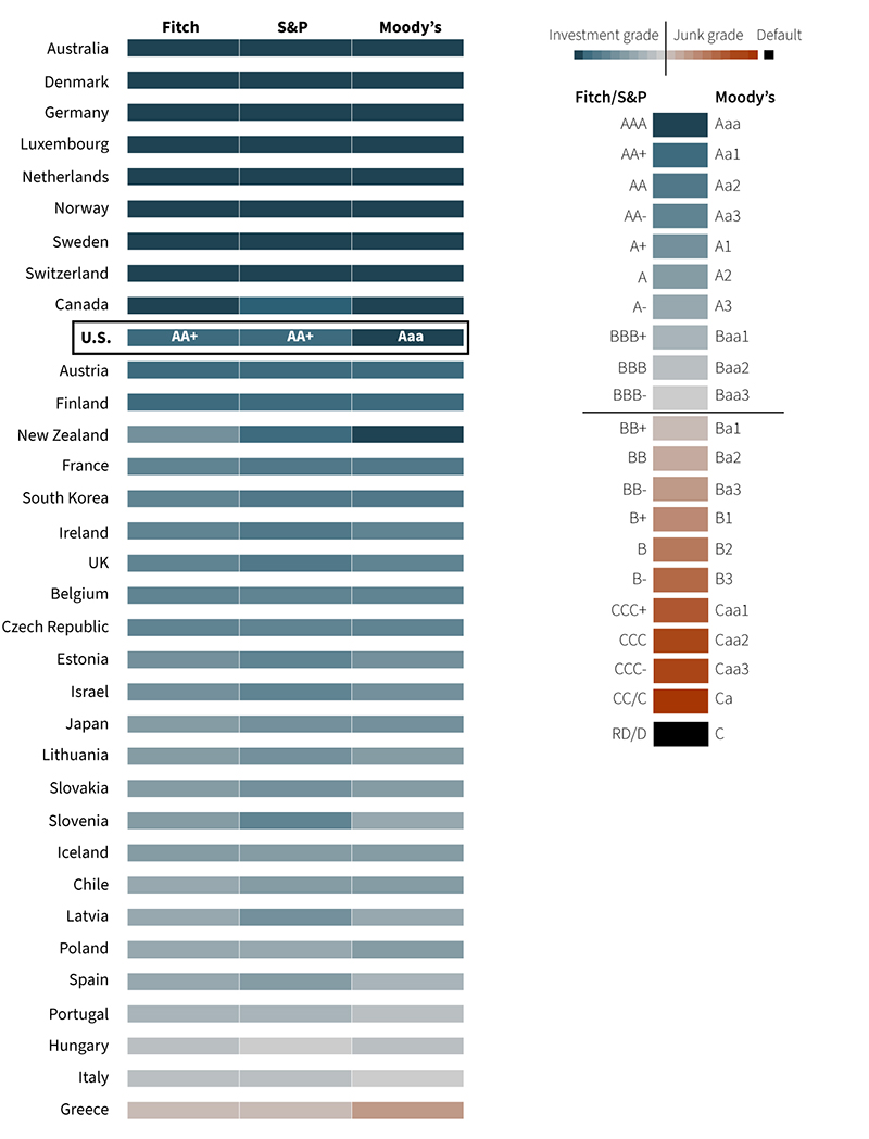 What Does the U.S. Credit Rating Downgrade Mean for Investors? | CD ...